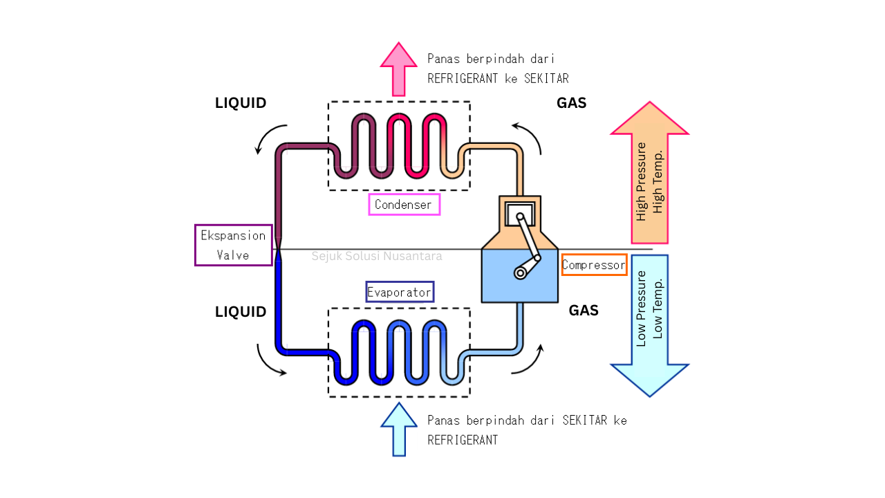 Membuat Siklus Refrigerasi | Sesora ID Website